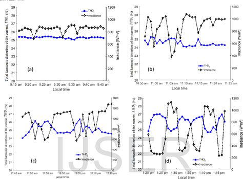 Figure 1 From Power Quality Assessment In A Stand Alone Photovoltaic Battery System Supplying