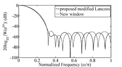 fourier transforms of the window proposed modified lanczos m 14 and