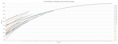 3 Y Lr Charge Time And Speed Graphs R Teslalounge