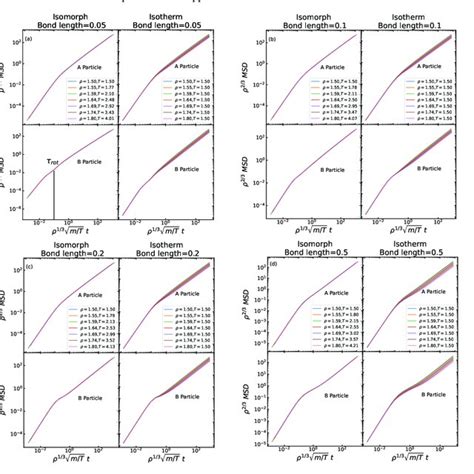 A The A And B Reduced Unit Mean Square Displacement Msd Along The
