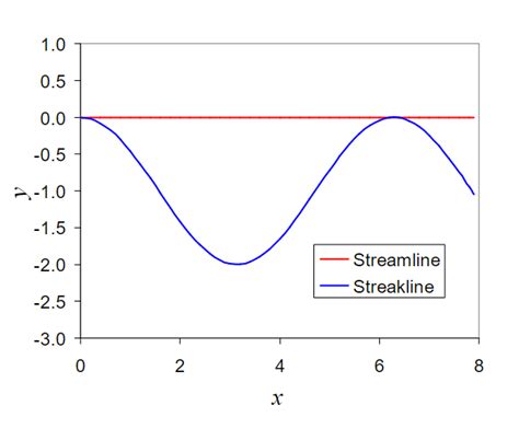 A Two Dimensional Unsteady Flow Field Has The