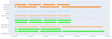 Figure 12 From A Flexible Cluster Tool Simulation Framework With Wafer Batch Dispatching Time