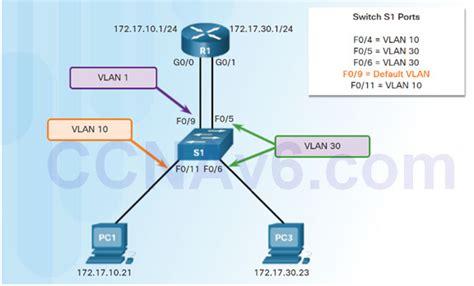 Scaling Networks V Instructor Materials Chapter Scaling VLANs