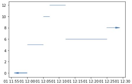 Python Best Way To Compute Regular Period Averages Based On Irregular Timeseries Data Stack