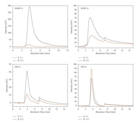Comparison Of Mmip Mnip Mip And Nip Monoliths With Trim As A