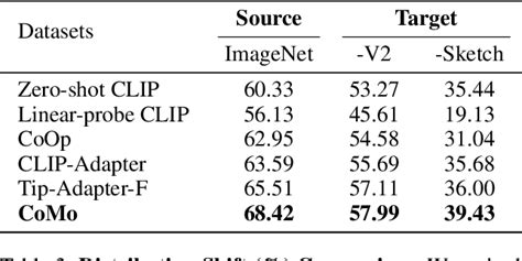 Table 3 From Collaboration Of Pre Trained Models Makes Better Few Shot Learner Semantic Scholar