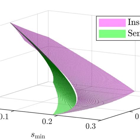 Scatter Plot Of The Outcome Of The Simulations In Terms Of S Min A Scatter Plot Of The Outcome Of The Simulations In Terms Of S Min A