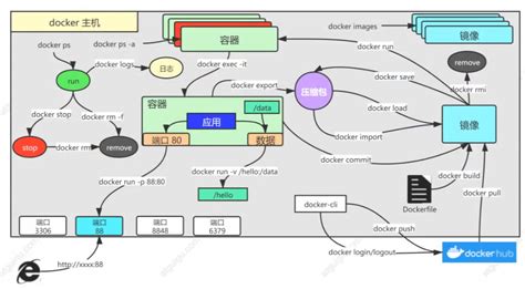 【k8s】 二 docker知识补充 csdn博客