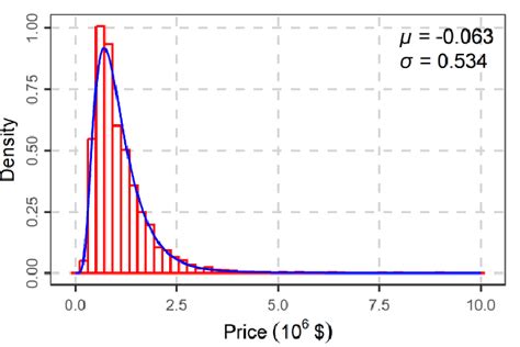 Histogram Of House Prices In Red And Fitted Log Normal Distribution Download Scientific