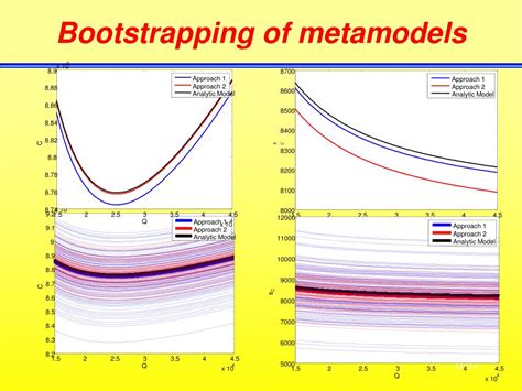 Ppt Robust Optimization Of Simulation Models Through Metamodels Powerpoint Presentation Id