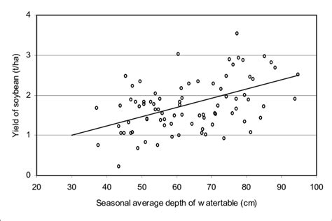 A Linear Regression Of Crop Yield Soy Bean On Seasonal Average Depth Download Scientific