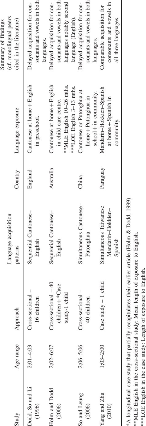 A Summary Of Chinese Bilingual And Multilingual Phonological