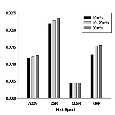 Routing Protocols Performance In Terms Of End To End Delay With Varying Download Scientific