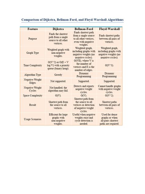 Comparison Table Algorithms Pdf Computational Problems Algorithms And Data Structures