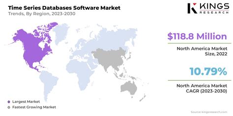 Time Series Databases Software Market Size Report 2031