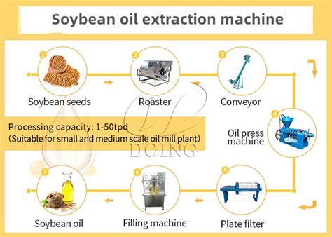 Soya Bean Oil Extraction Process