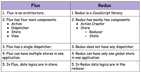 Know The Flux And Redux Reactjs Is A Frontend Framework By Ramesh Katiyar Medium