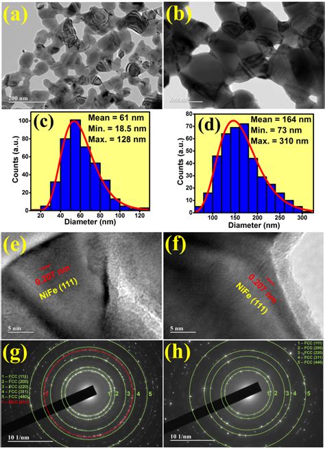 Tem Size Distribution And Saed Patterns Of Nife Alloys A C E G Download Scientific Diagram