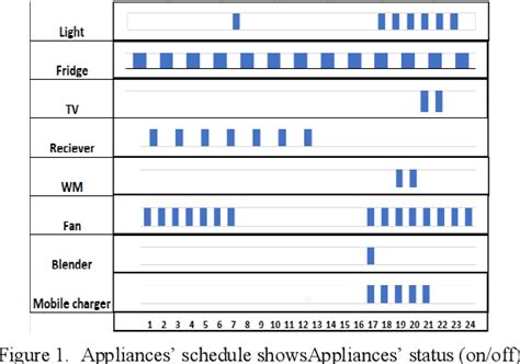 Figure 1 From A Mixed Integer Programming Formulation For Optimal Scheduling Of Household