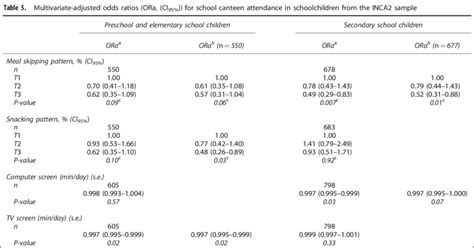 Abbreviation Ci Confidence Interval A Or Adjusted On Age Sex And