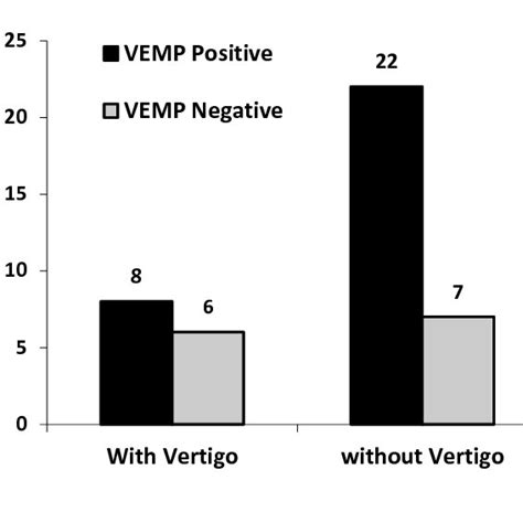 The Vemp Test Result Based On The Vertigo And Tinnitus Symptoms