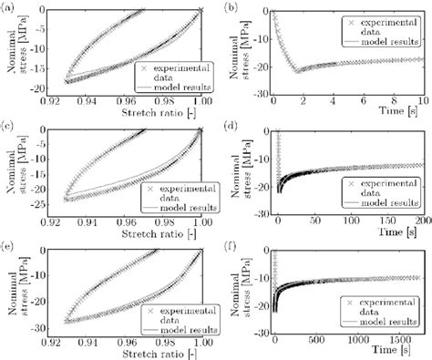 Fitting Of The Viscoelastic Plastic Constitutive Model To The Download Scientific Diagram
