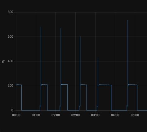 Dst Bug In History Graphs Configuration Home Assistant Community