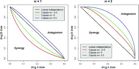 Illustration Of The Two Drug Copula Mortality Function Using Ec 50