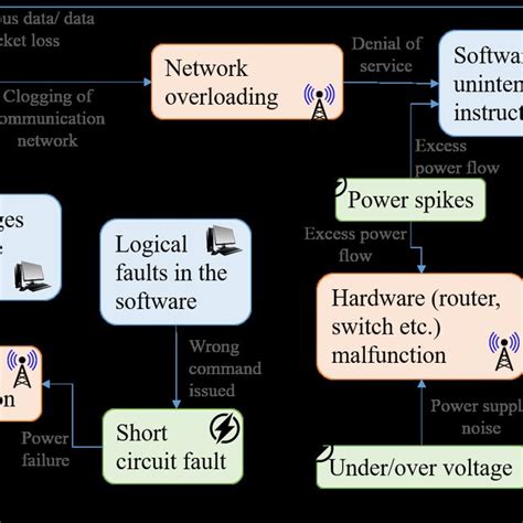 Fault Affecting An Individual System And Cascading Into Other Systems