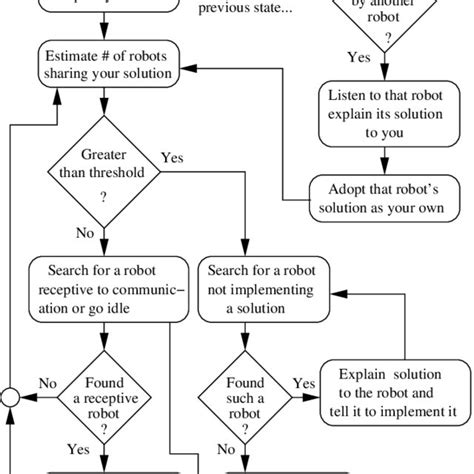 This Flow Chart Illustrates Our Distributed Decision Making Algorithm