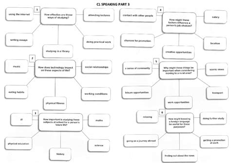 C1 Speaking Part 3 C1 Speaking Part 3 1 4 Using The Internet How Effective Are These Attending