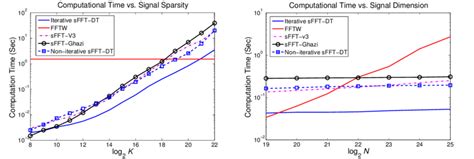 Comparison Of Computational Time For Exact K Sparse Signals A