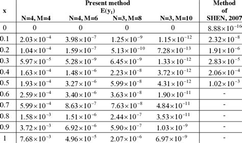 Absolute Errors For Y 1 X Of Example 42 Download Scientific Diagram