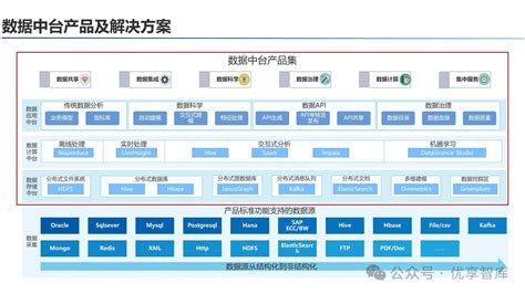 【数据中台】企业数据中台架构及应用解决方案（ppt） ppt模板 数据中台实现方案 csdn博客