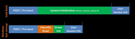 Is It A Good Idea To Disable Fast Boot R Windows