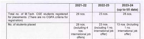 Mtech Cse Placement Data Of Top 8 Iit Iisc R Btechtards