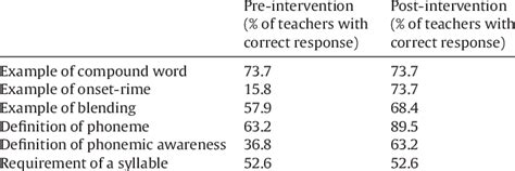 Teachers Content Knowledge Of Phonological Awareness Pre And
