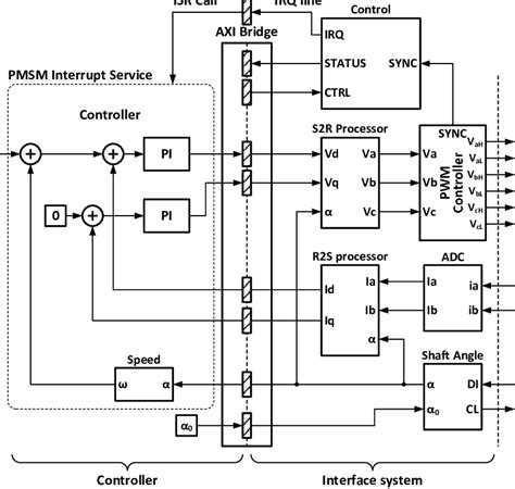the block diagram of the hardware software based controller implemented