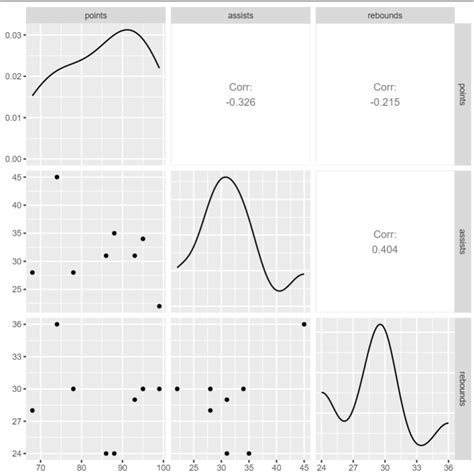 How To Use The Ggpairs Function In R