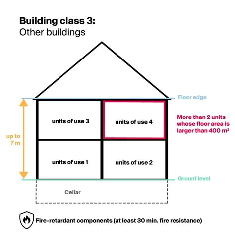 Building Classes Special Constructions And Fire Protection