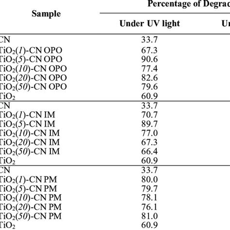 Photocatalytic Degradation Of Salicylic Acid On The Tio2 Cn Composites
