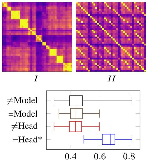 Bert Self Attention Similarities On Gum Top Visual Analysis Of Download Scientific Diagram