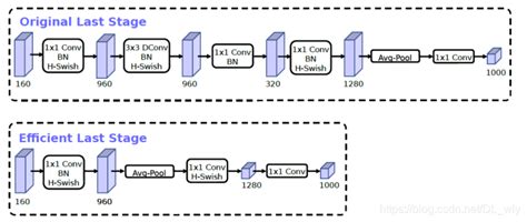 【论文学习】轻量级网络——mobilenetv3终于来了（含开源代码）mobilenet哪种延时最少 Csdn博客
