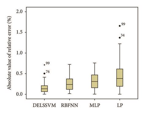 The Boxplot Of Predictive Errors Based On Case Download Scientific Diagram