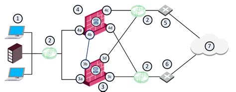 Isp Redundancy On A Cluster
