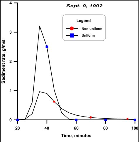 Effect Of Uniform And Non Uniform Particle Sizes On Sediment Yield