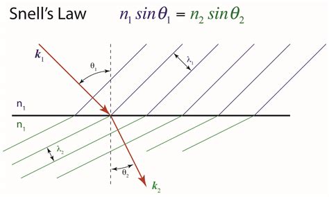 Snells Law The Five Fold Way Galileo Unbound