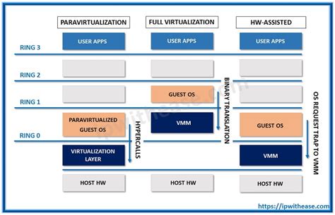 Full Virtualization Vs Para Virtualization Vs Hardware Assisted Virtualization Ip With Ease