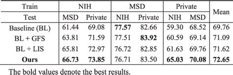 Table Iv From Generalizable Pancreas Segmentation Via A Dual Self Supervised Learning Framework