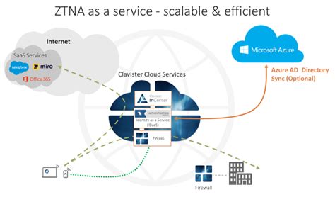 What Zero Trust Network Access Ztna Is And Why Businesses Need It